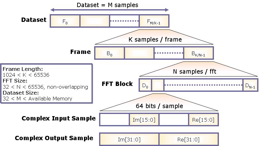 The Architecture Is Designed To Provide The Fastest Possible Fft Performanceand Maximum Fft